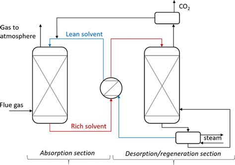 Closed Loop Scheme Applied For Co2 Capture By Absorptiondesorption