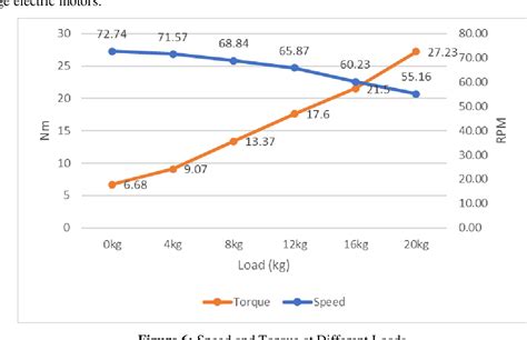 Figure 6 From Design And Development Of A Solar Powered Rotary Drum