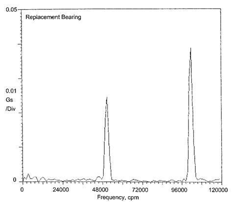 Steady State Vibration Frequency Spectra At 50000 Rpm Download