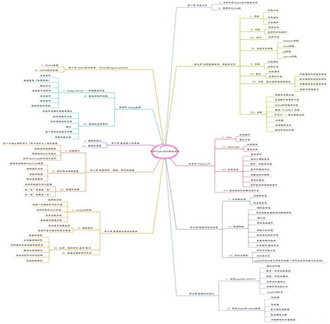 整理总结：利用python进行数据分析及思维导图python数据挖掘与分析思维导图 Csdn博客