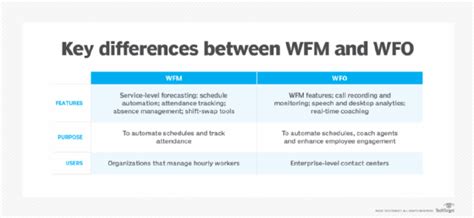 What S The Difference Between WFM And WFO TechTarget