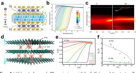 Figure 2 From Interlayer Chemical Modulation Of Phase Transitions In