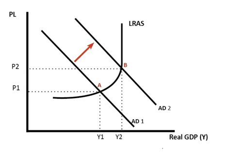 What Is Demand Pull Inflation