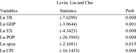 Results Of Unit Root Tests Of Model Variables Download Scientific Diagram