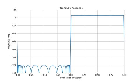 Infinite Impulse Response Is It Possible To Convert A Complex Iir