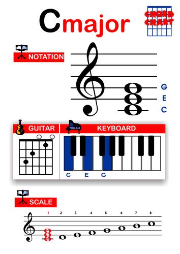 Guitar And Keyboard Chords Teaching Resources