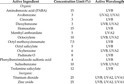Us Fda Approved Active Ingredients For Use In Commercial Sunscreen
