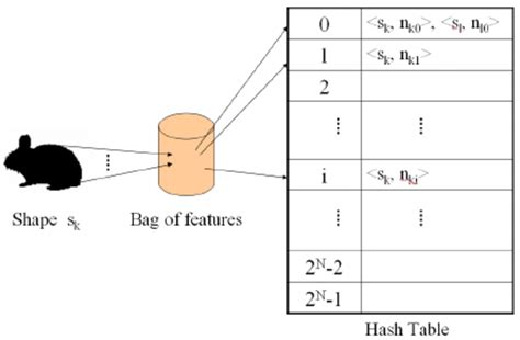 A Prototype Of The Proposed Shape Indexing Framework Download Scientific Diagram