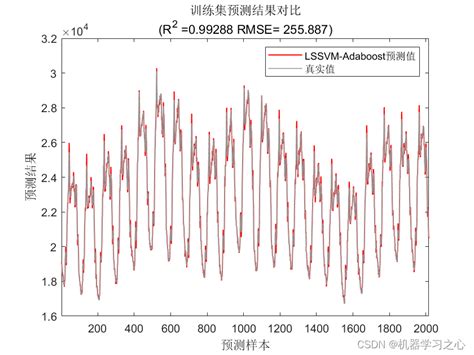 时序预测 Matlab实现基于lssvm Adaboost最小二乘支持向量机结合adaboost时间序列预测基于支持向量机结合adaboost时间序列预测模型研究附matlab代码 Csdn博客