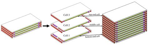 Thermal Stress In Full Size Solid Oxide Fuel Cell Stacks By Multi