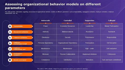 Organizational Behavior Theory Assessing Organizational Behavior Models