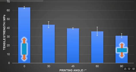 Print Orientation Angled 3d Printing Can Make Parts Stronger