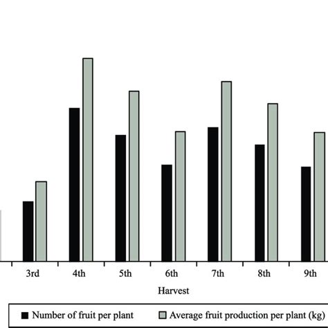 Average Number Of Fruit Per Plant And Average Fruit Production Per