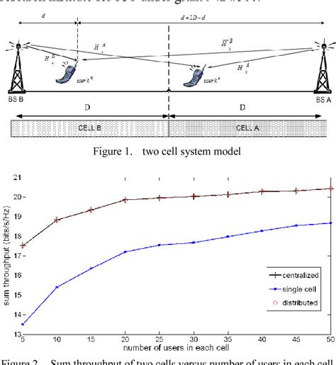 Figure 1 From Resource Allocation For Downlink Multicell Ofdma Systems By Interference