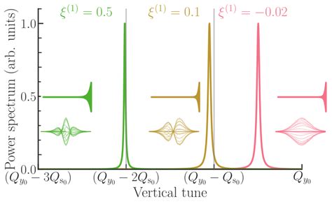 Spectra And The Trace Plots Of The Centroid Motion For Head Tail