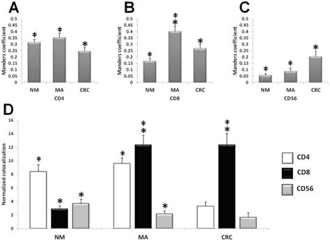 Quantitative Analysis Of Co Expression Levels By Manders Coefficient In