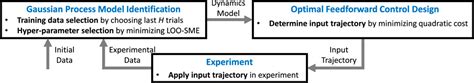 Frontiers Bridging Reinforcement Learning And Iterative Learning Control Autonomous Motion