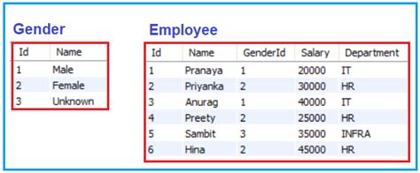 Views In MySQL With Examples Dot Net Tutorials