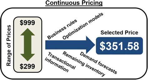 Schematic Of Continuous Pricing Download Scientific Diagram