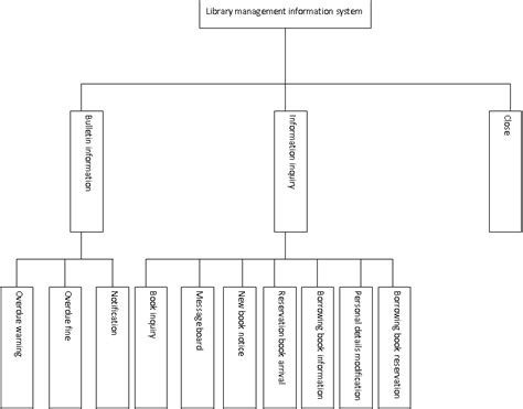 Hipo Chart Of Book Management Information System After The Login Of Download Scientific Diagram