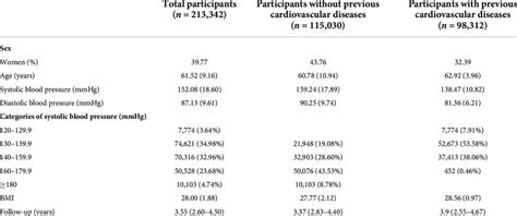 Baseline Characteristics Of Participants By Cardiovascular Disease