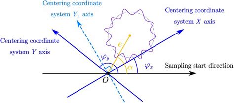 Coordinate System Relations Of The Centering Model With Non Orthogonal