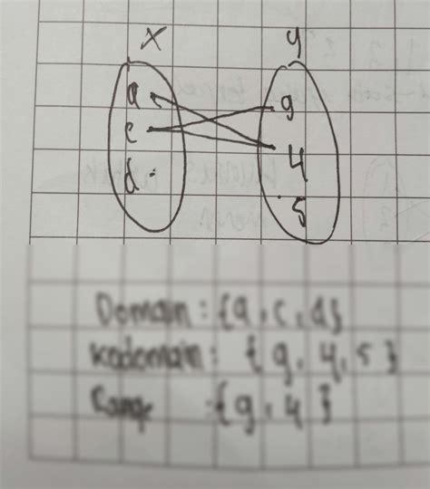 SOLUTION What Is Domain Codomain And Range Studypool