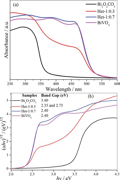 A Uv Vis Absorption Spectra And B Tauc Equation Applied To Drs Download Scientific Diagram