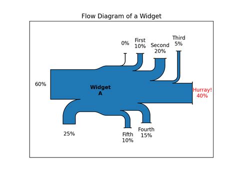 The Sankey Class — Matplotlib 352 Documentation