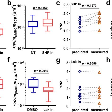 Negative Cooperativity Depends On Signaling Of Both Pd 1 And Tcr A B