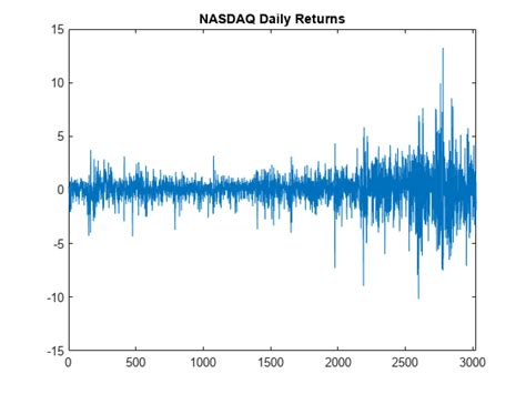 Detect ARCH Effects MATLAB Simulink