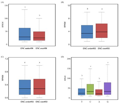 Comparative Analysis Of Codon Usage Patterns In Nuclear And Chloroplast