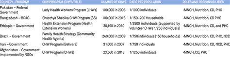 Comparing Afghan Chw Program With Other National Chw Programs