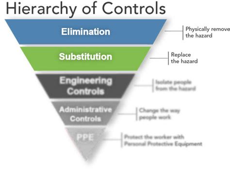 Elimination And Substitution Of Hazards Hanford Vapors