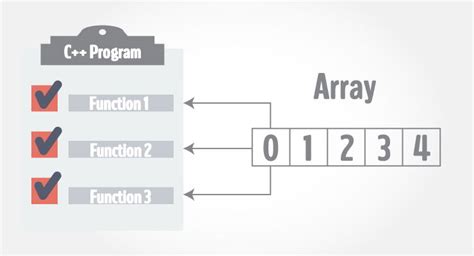 Passing Array To A Function In C Programming