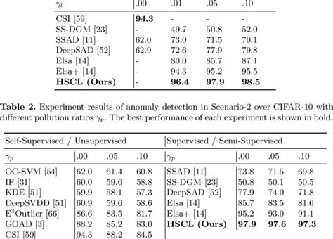 Experiment Results Of Anomaly Detection In Scenario 1 Over Cifar 10