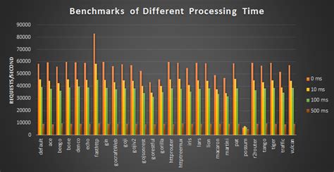 Go Web Framework Benchmark I Created A Benchmark Suite Aims To… By Smallnest Medium
