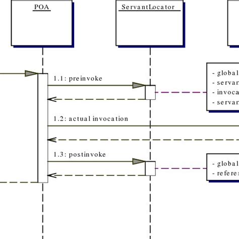 Operating Sequence Of An Incoming Invocation Uml Sequence Diagram