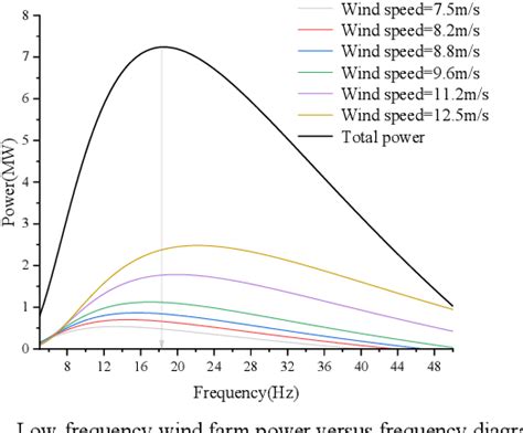 Figure 2 From Maximum Power Tracking For Low Frequency Offshore Wind