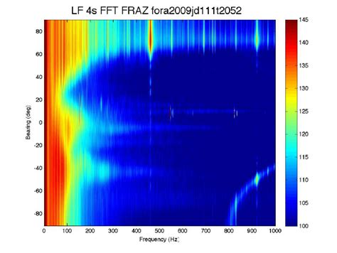 Frequency Azimuth Fraz Plot Of Beamformed Response From Fora During