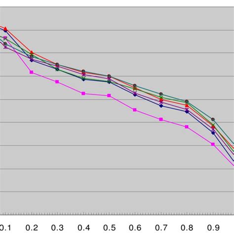 the precision recall graph of all experiment system download