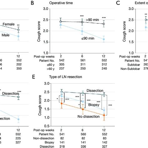 The Recovery Trajectories Of Cough Severity By Its Affecting Factors Download Scientific