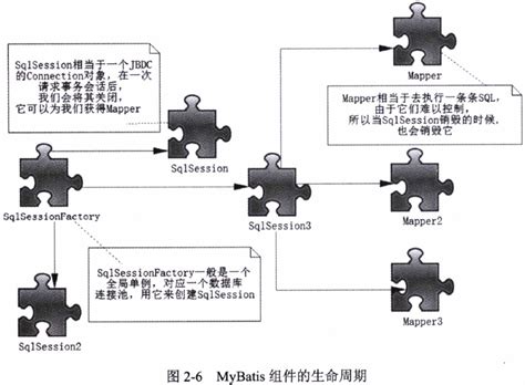 《深入浅出mybatis技术原理与实战》——1 简介，2 入门 csdn博客
