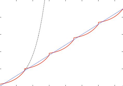 linearization of the exponential complexity download scientific diagram
