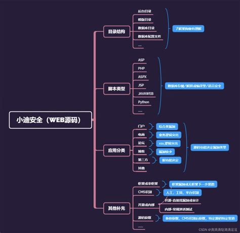 《小迪安全》第4天 Web源码扩展小迪内网靶场 Csdn博客 《小迪安全》第4天 Web源码扩展小迪内网靶场 Csdn博客