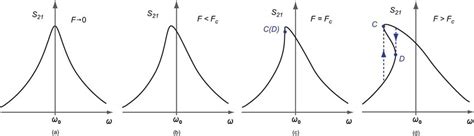 Frequency Responses Of The Nonlinear Mems Eva Resonator With Different