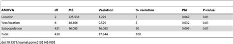 Nested Analysis Of Molecular Variance Amova Based On 129 Polymorphic Download Table