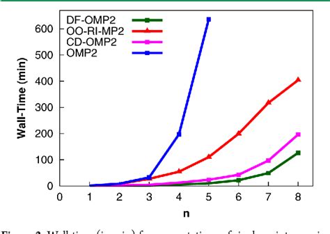 Figure 2 From Orbital Optimized Second Order Perturbation Theory With Density Fitting And