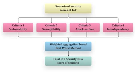 Defining Cyber Risk Scenarios To Evaluate Iot Systems