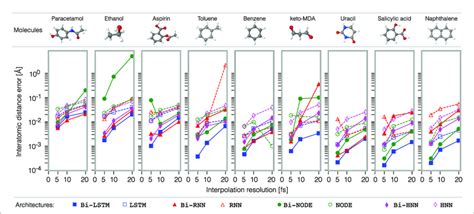 Performance Comparison Of Uni And Bi Directional Models Over Multiple